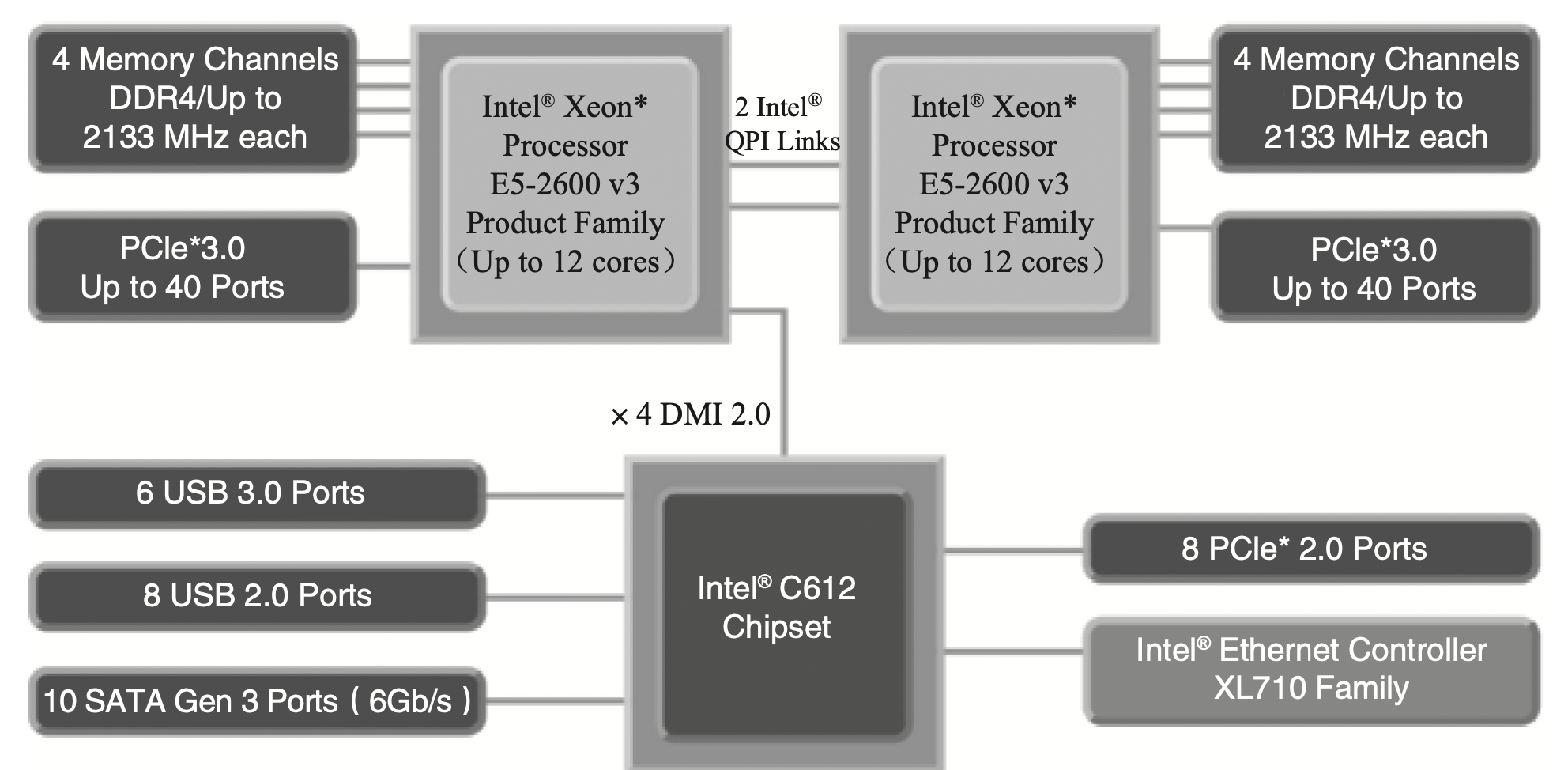 DPDK初探 | ELSSM's Blog